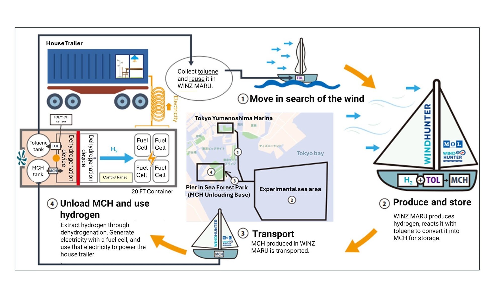 WIND HUNTER Green hydrogen production-supply vessel | SERVICES | Mitsui O.S.K. Lines, Ltd. Solutions